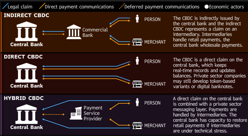 CBDCs vs. Crypto: Key Differences for the Future