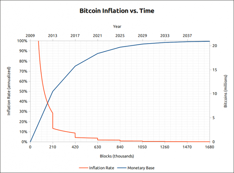 Stock-to-Flow (S2F): Entenda como funciona o modelo de previsão do ...