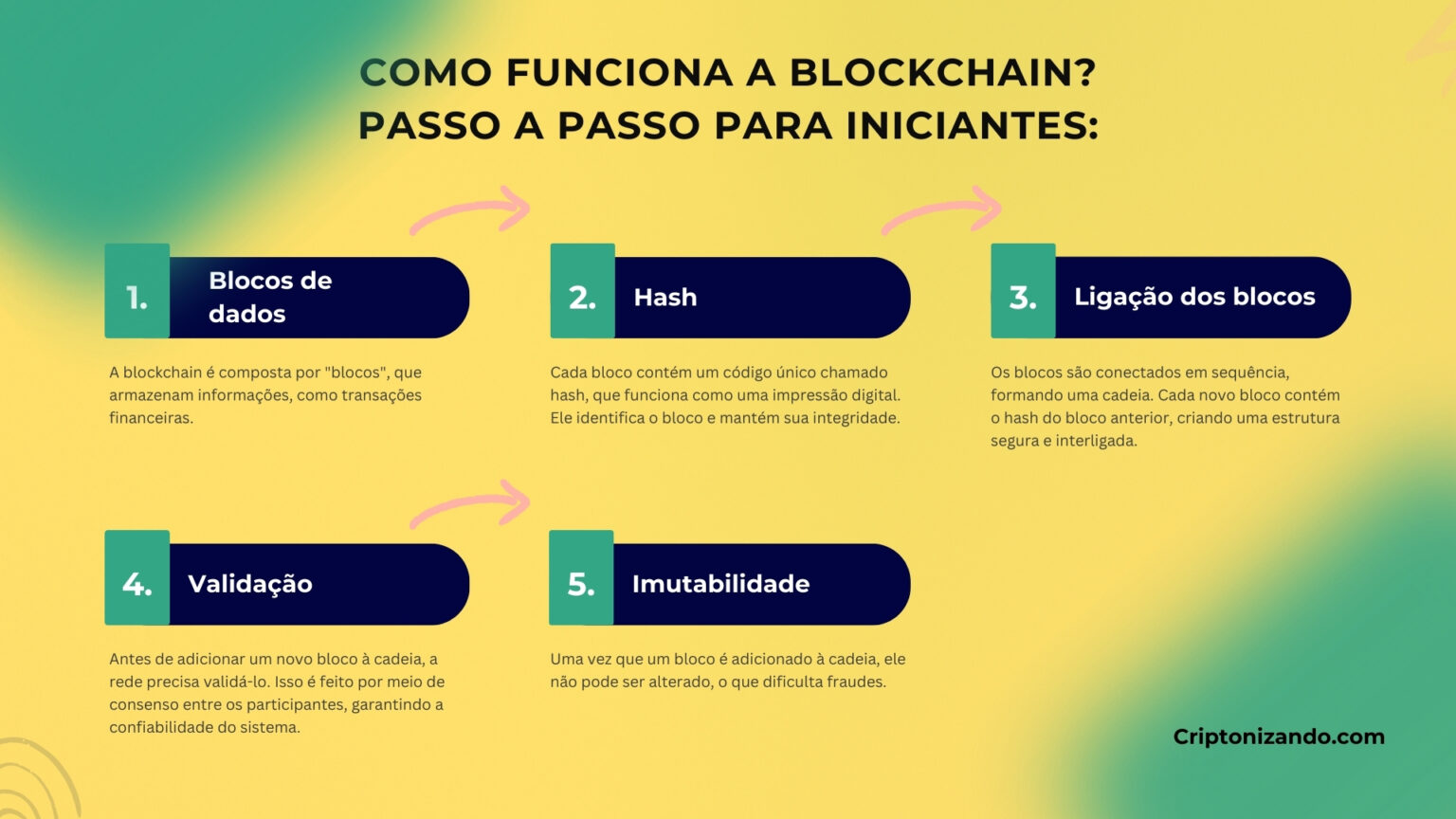 O que é Blockchain? Aprenda sobre a tecnologia do Bitcoin - Criptonizando