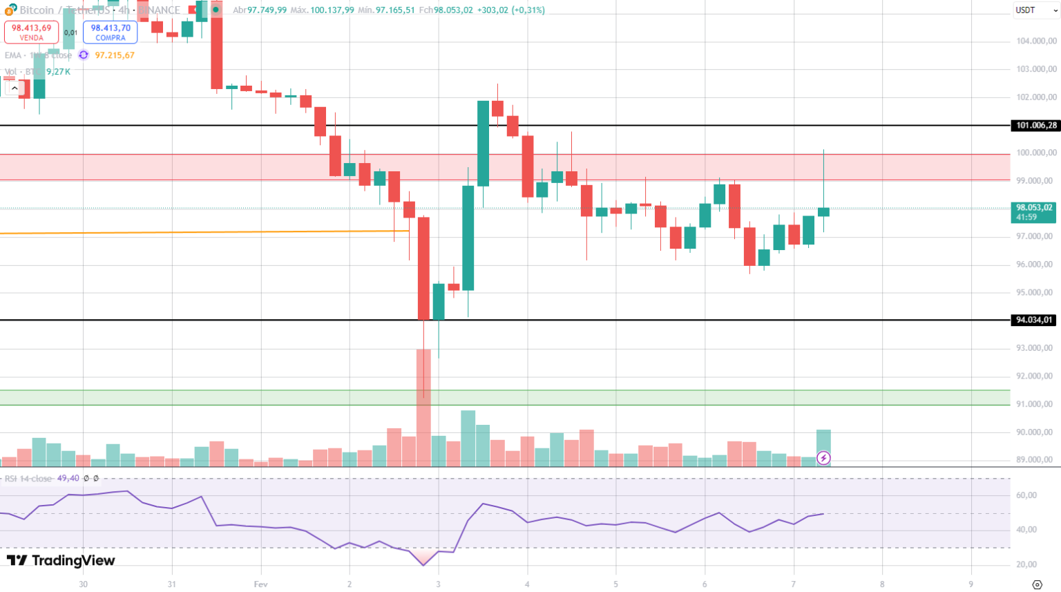 Por que o Bitcoin está em alta hoje, 07/02/2025? - Criptonizando